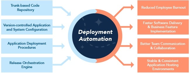 Deployment Automation: The Second Step Towards DevOps Automation Deployment Automation: The Second Step Towards DevOps Automation
